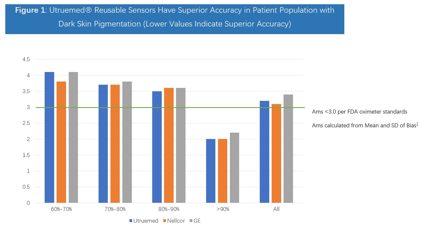 The Effects of Skin Pigmentation and Low Saturation in Oximetry